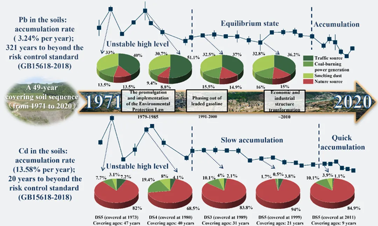 黄艺教授课题组联合中科院成都山地所吴艳宏团队：通过植被恢复序列土壤铅镉污染历史记录揭示了环保措施对重金属累积的差异化影响-成都理工大学生态环境学院